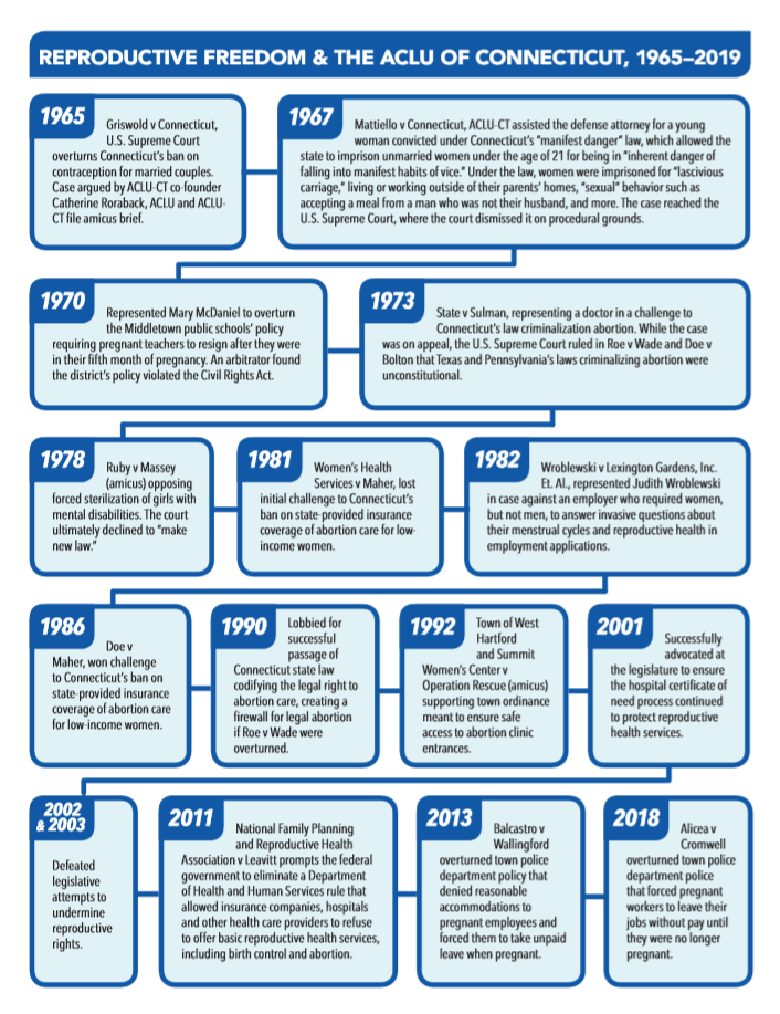 Reproductive freedom & the ACLU of Connecticut, 1965 - 2019 - ACLU of ...