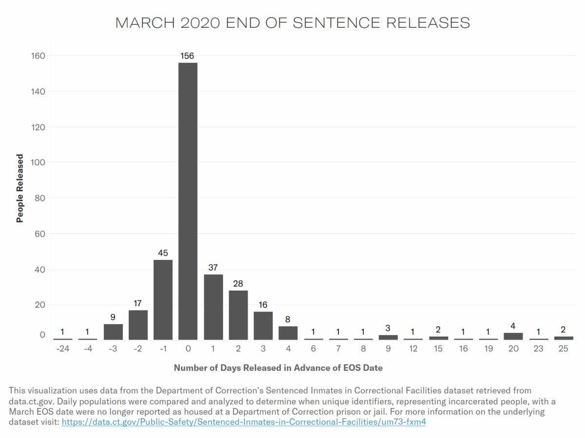 What’s actually happening with Connecticut’s discretionary releases ...